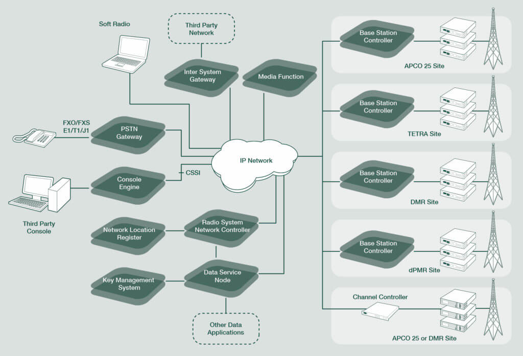 LMR Networks – Etherstack